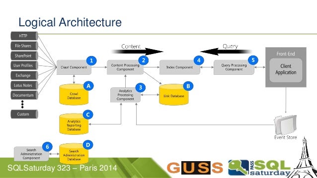 Ce que tout DBA doit savoir sur SQL Server et SharePoint 2013