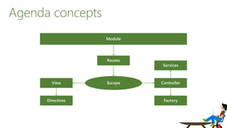 Angular vs React: Building modern SharePoint interfaces with SPFx | PPTX