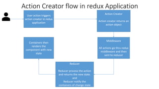 Spfx with react redux | PPT