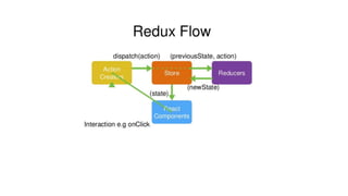 Spfx with react redux | PPT