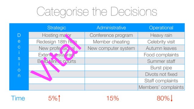 Spg distinction between strategic and other types of managment | PPT
