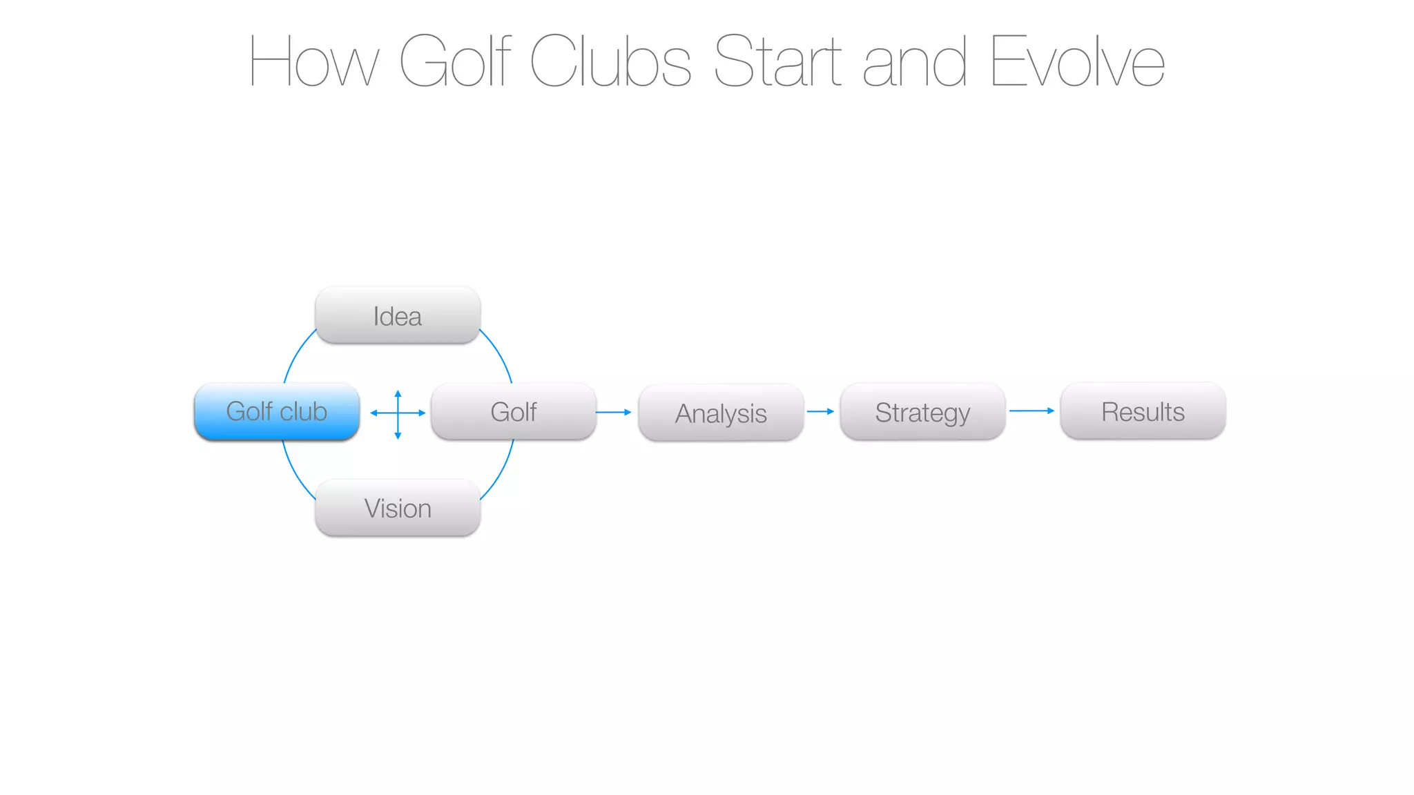 How Golf Clubs and Strategic Plans Evolve | PDF