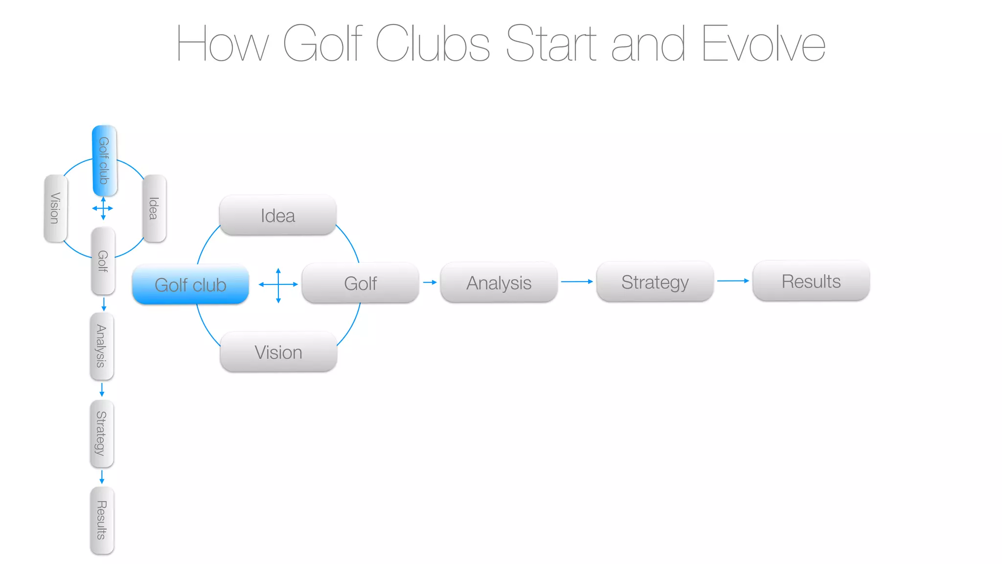 How Golf Clubs and Strategic Plans Evolve | PPT