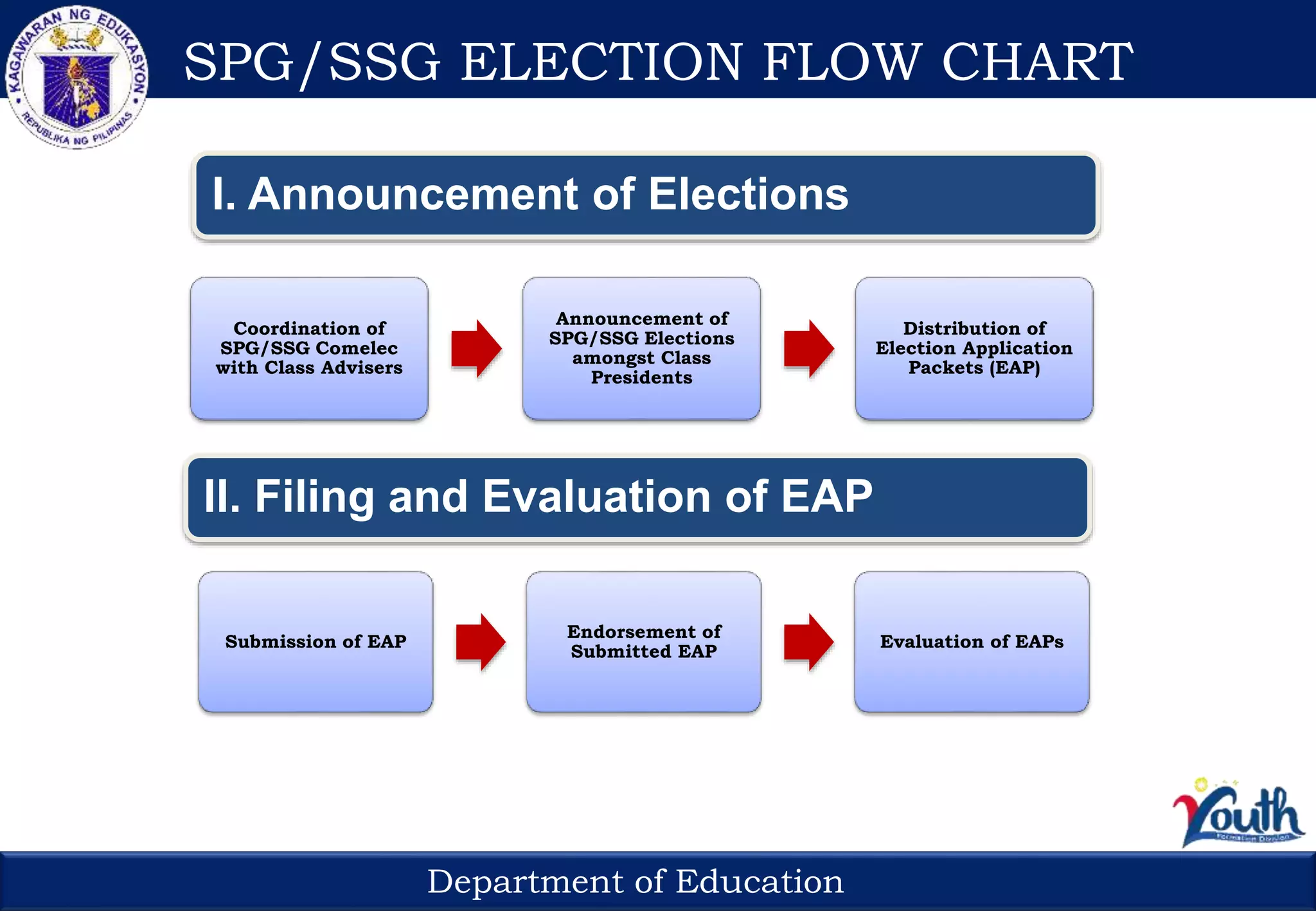 SPGS-SSG-Election-Guidelines.pptx