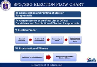 SPGS-SSG-Election-Guidelines.pptx