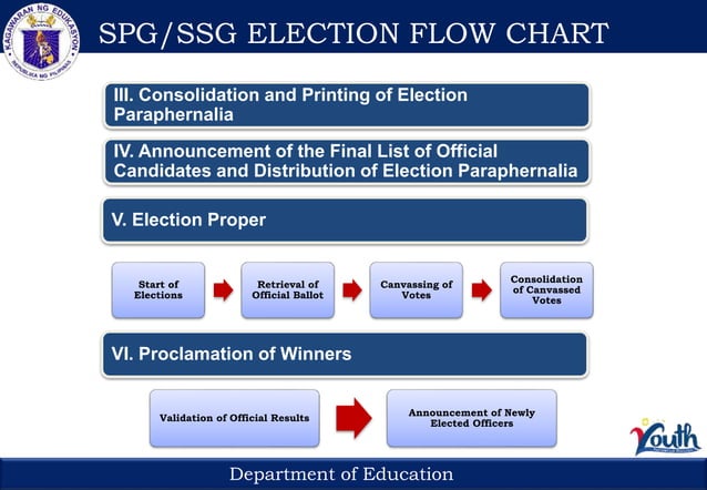 SPGS-SSG-Election-Guidelines.pptx | Elections | Politics