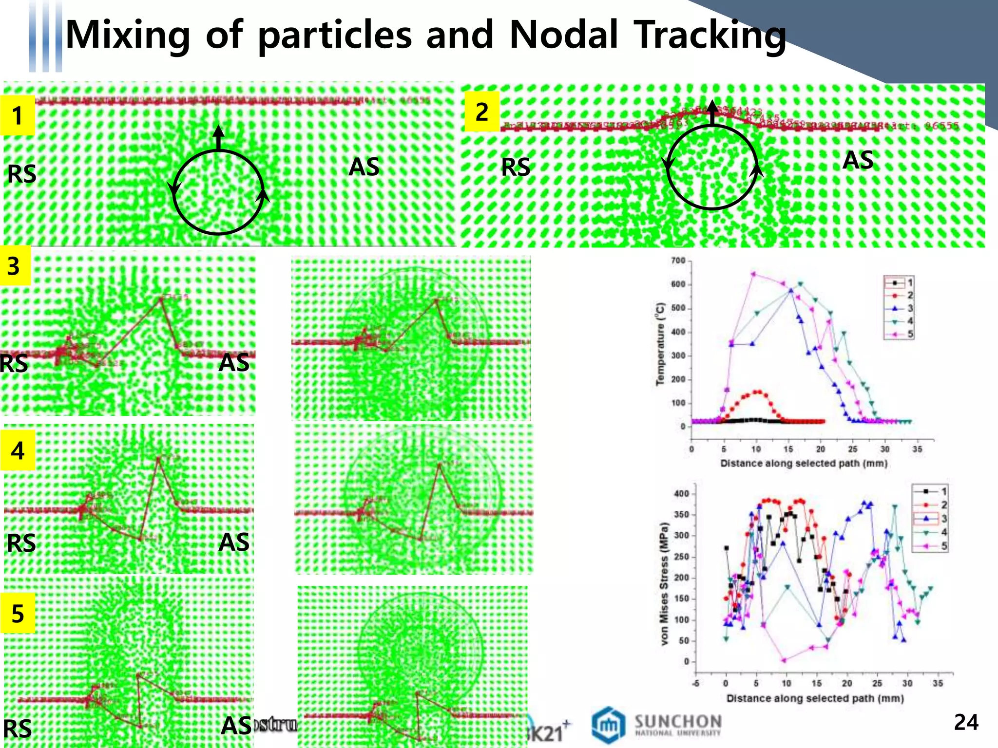 Meshfree Simulation Of Friction Stir Welding Process Ppt