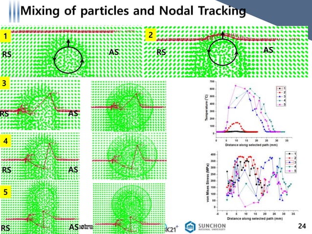 Meshfree Simulation Of Friction Stir Welding Process Ppt