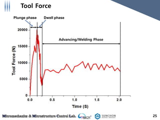 Meshfree simulation of friction stir welding process | PPTX | Physics ...