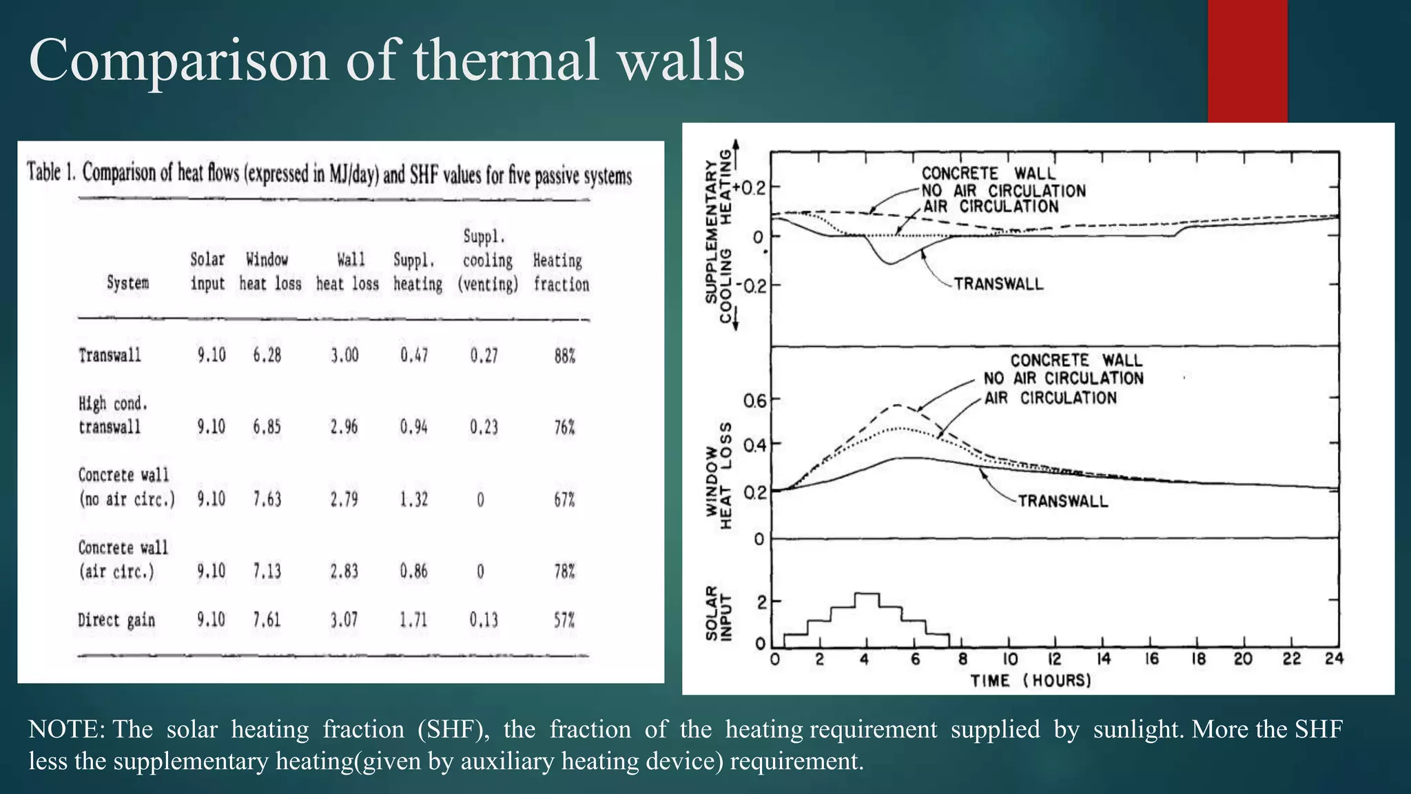 Solar thermal walls (Trombe ,water and trans walls) | PPTX