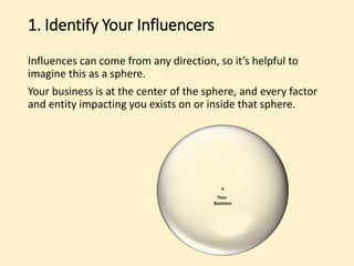 Spheres of Influence: Managing Hidden Risks | PPT