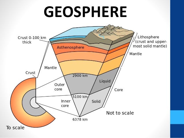 Spheres of the earth