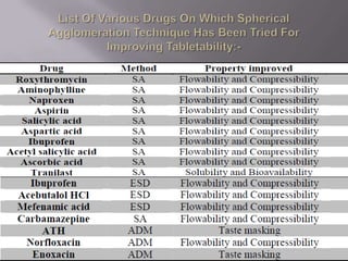 Spherical crystallization | PPTX | Chemistry | Science