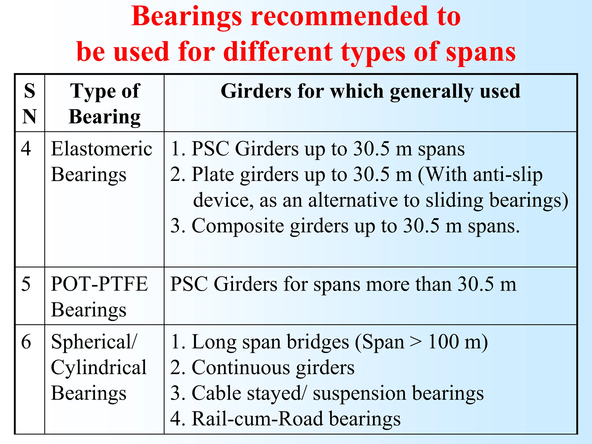 Spherical & Cylindrical Bridge Bearing presentation | PPTX