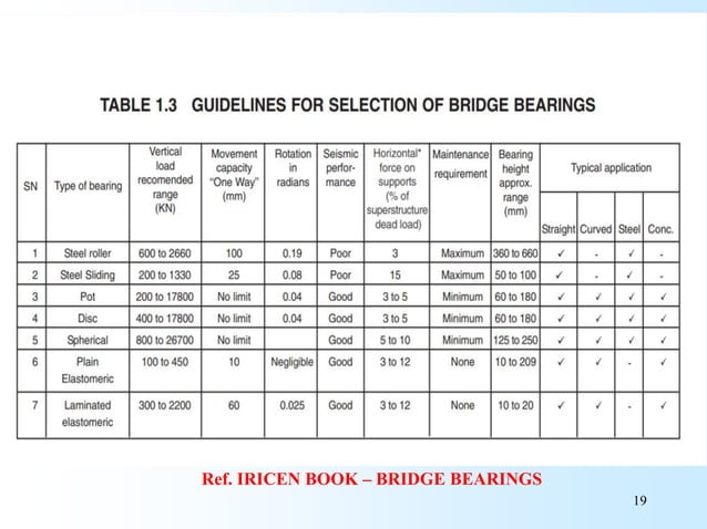 Spherical & Cylindrical Bridge Bearing presentation | PPTX