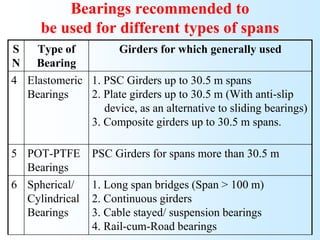 Spherical & Cylindrical Bridge Bearing presentation | PPTX