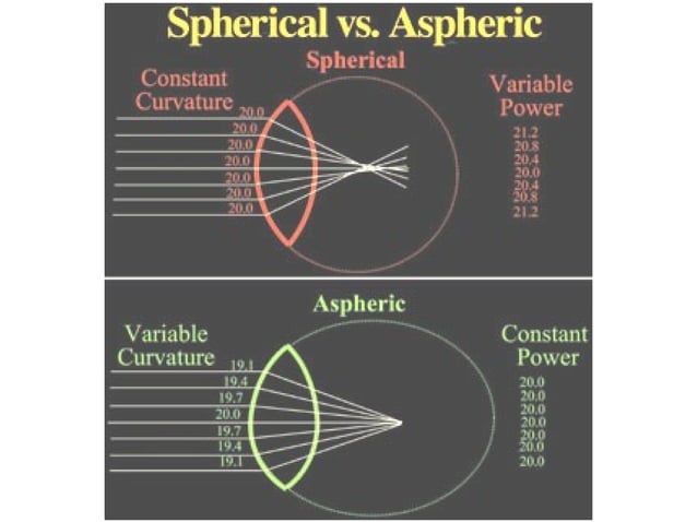 Spherical, cylindrical and toric lenses