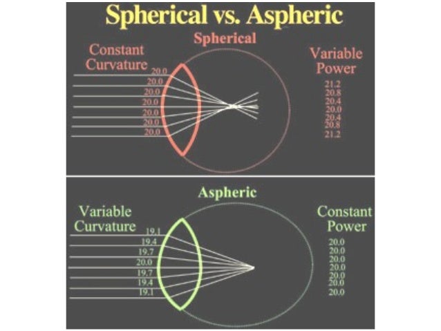 Spherical, cylindrical and toric lenses