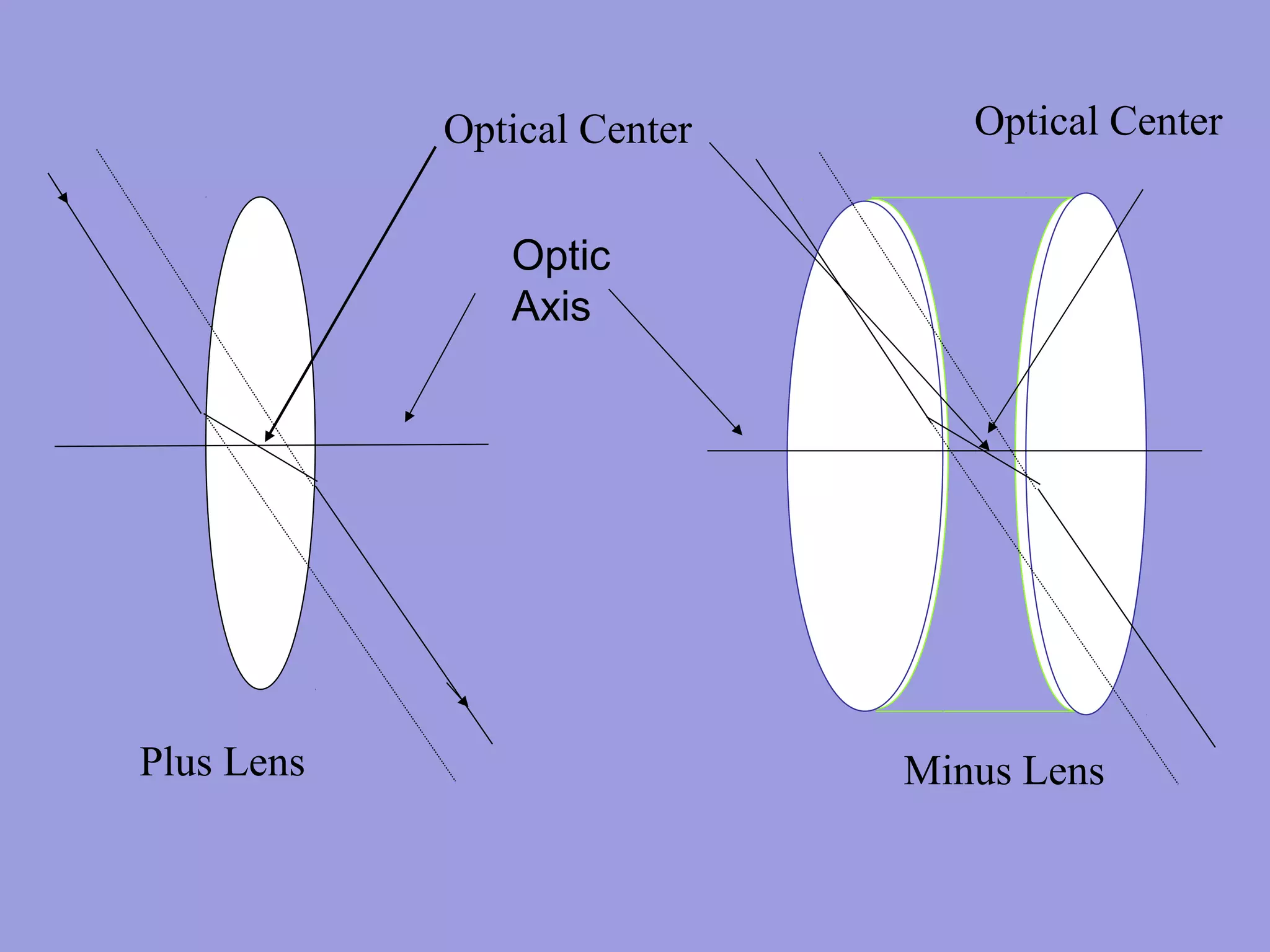 Beginner’s Guide: Spherical & Cylindrical Lenses | PPT