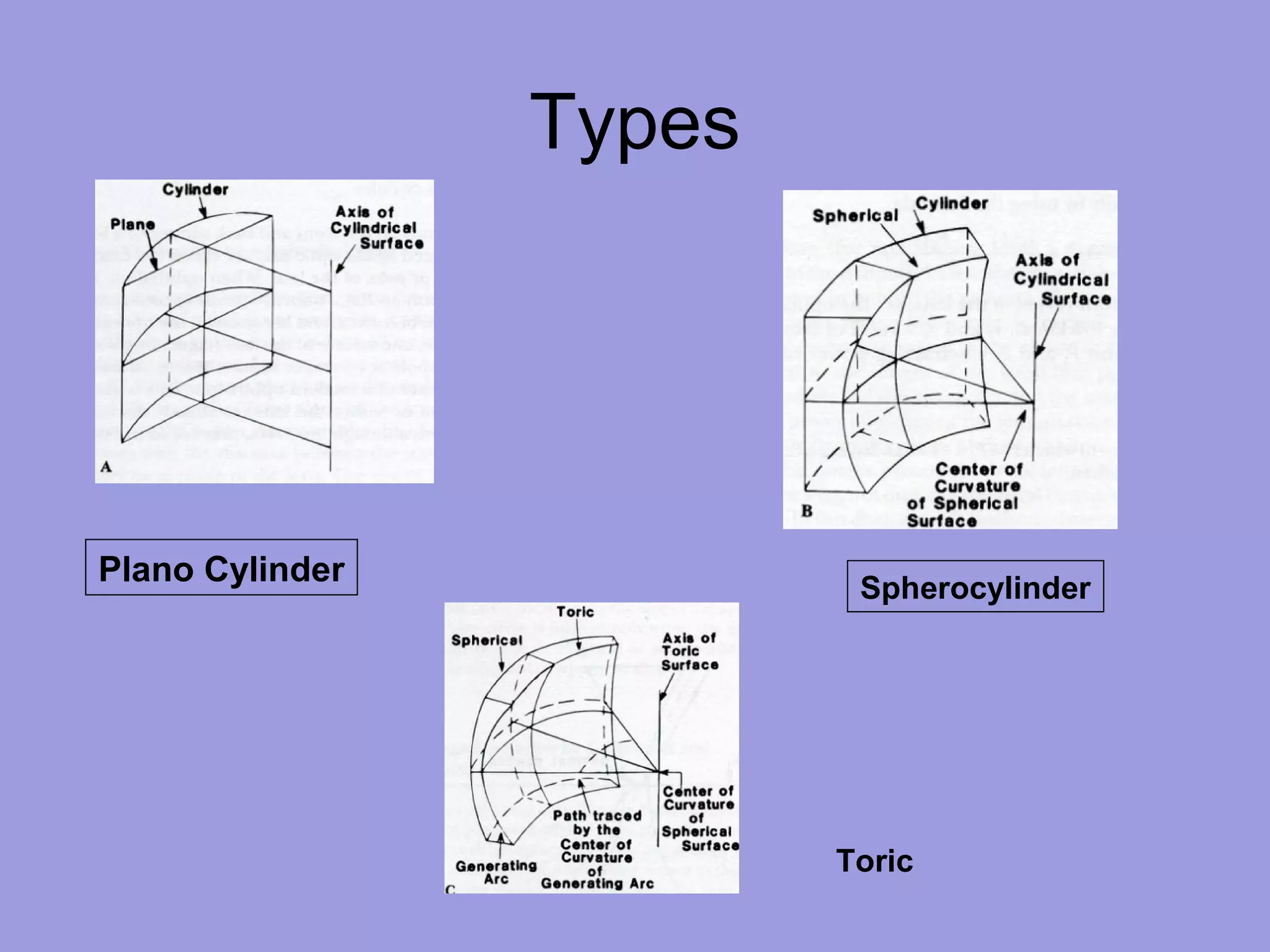 Beginner’s Guide: Spherical & Cylindrical Lenses | PPT