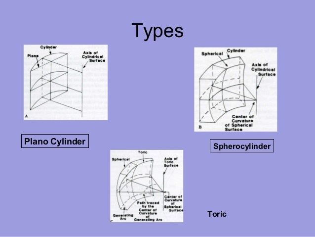Beginner’s Guide: Spherical & Cylindrical Lenses