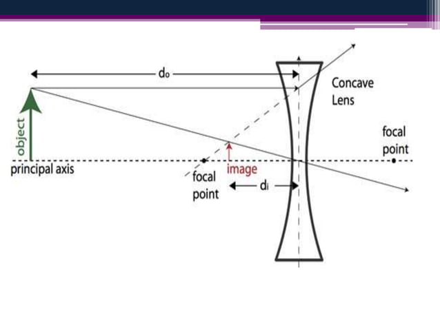 Spherical lenses | PPTX