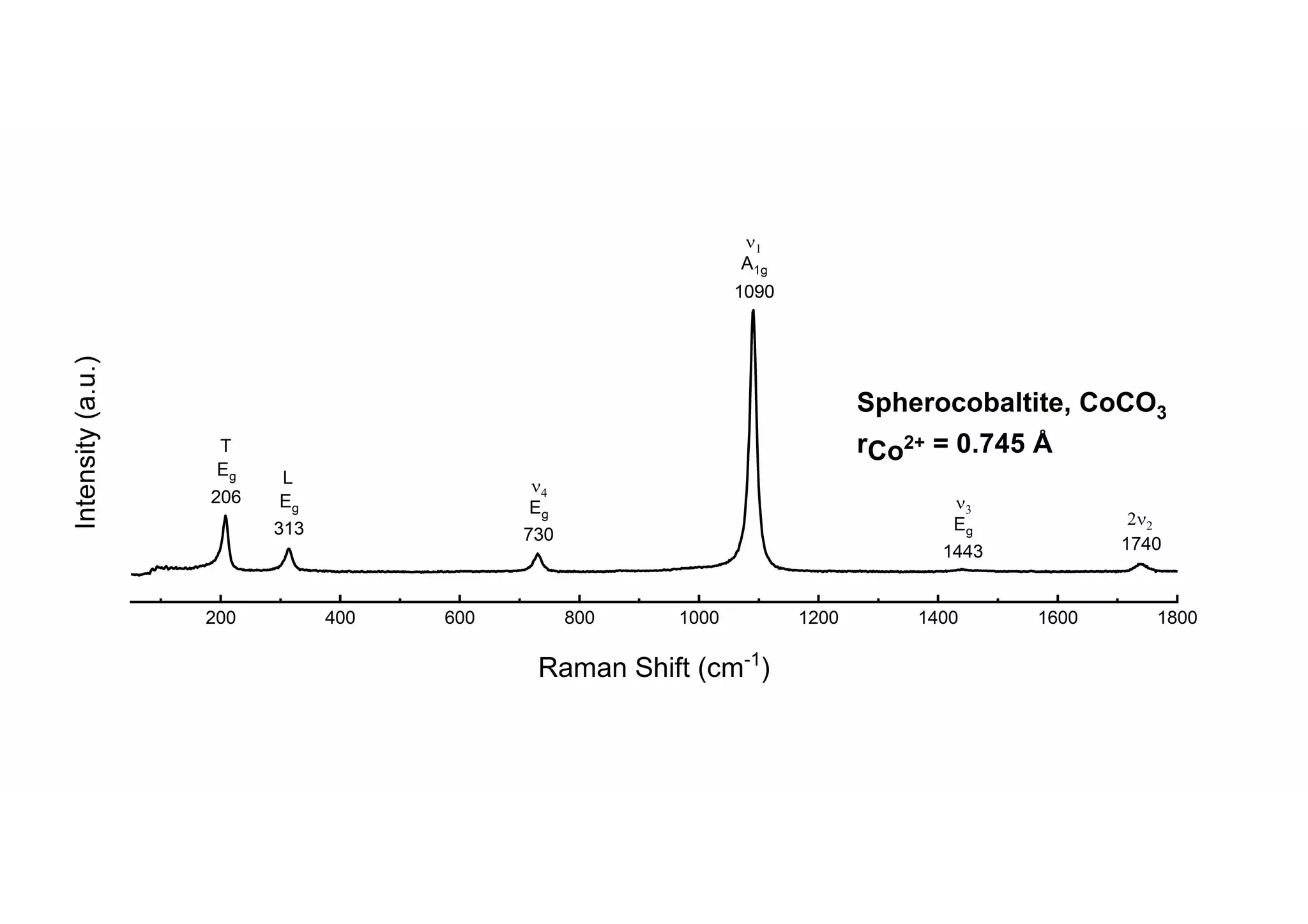 Spherocobaltite Raman spectrum | PDF