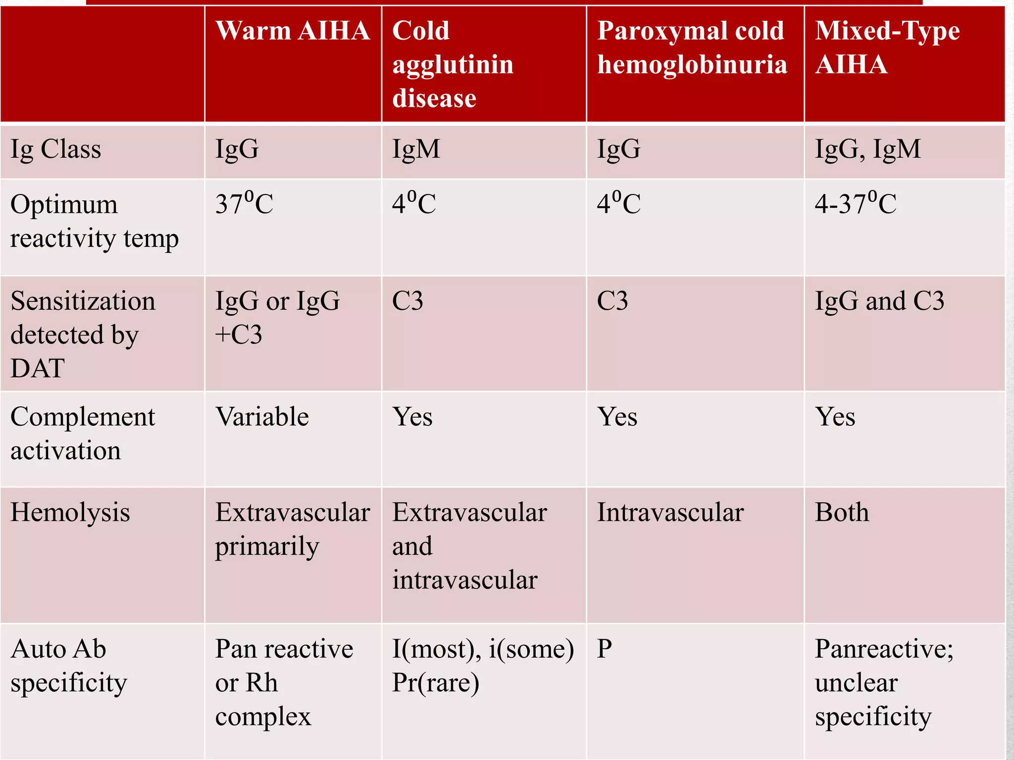 Spherocytes significance and differential diagnosis | PPTX