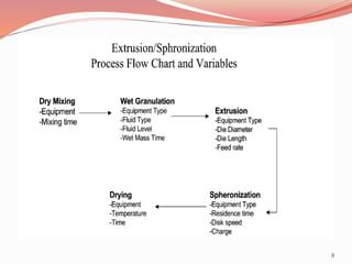 Spheronization | PPTX