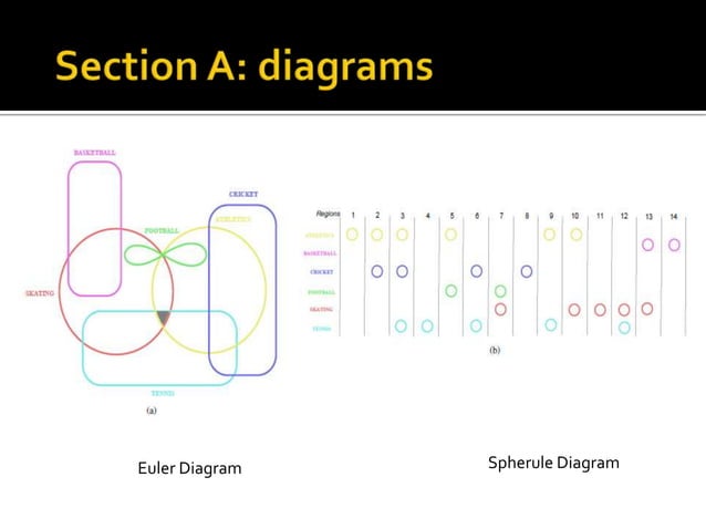 Spherule Diagrams: A Matrix-based Set Visualization Compared with Euler Diagrams | PPT