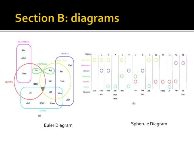 Spherule Diagrams: A Matrix-based Set Visualization Compared with Euler Diagrams | PPT