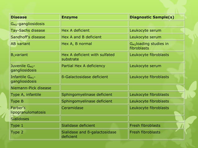Sphingolipidoses