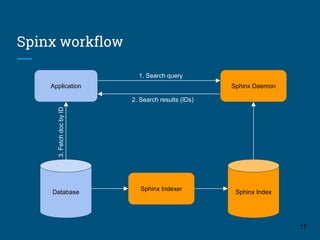Sphinx - High performance full-text search for MySQL | PPT