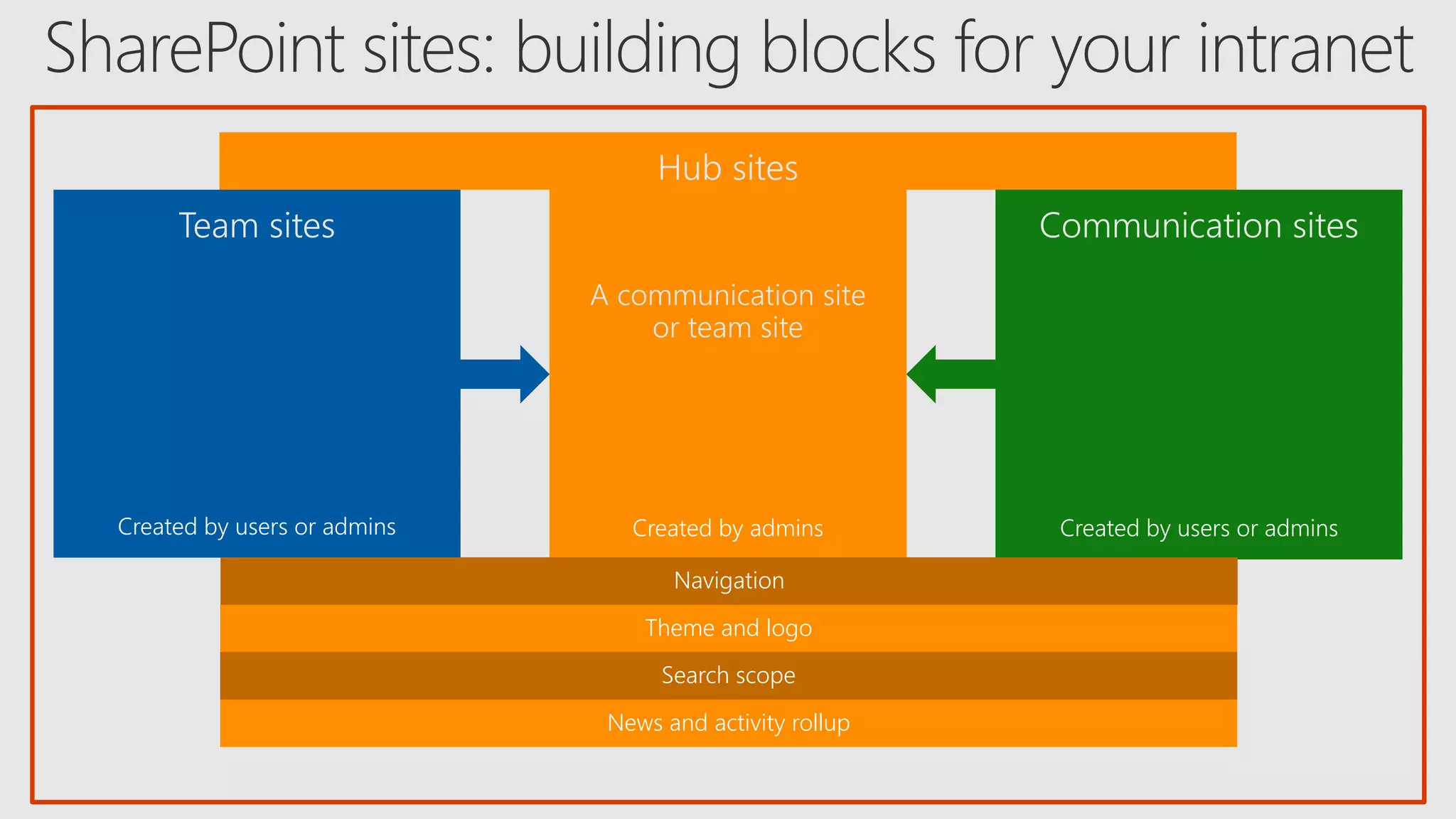 SharePoint hub sites overview | PPT