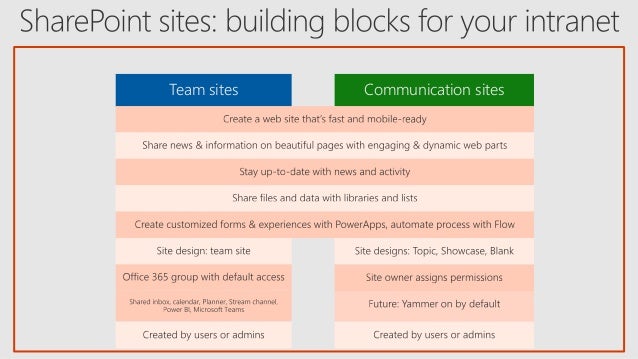 SharePoint hub sites overview