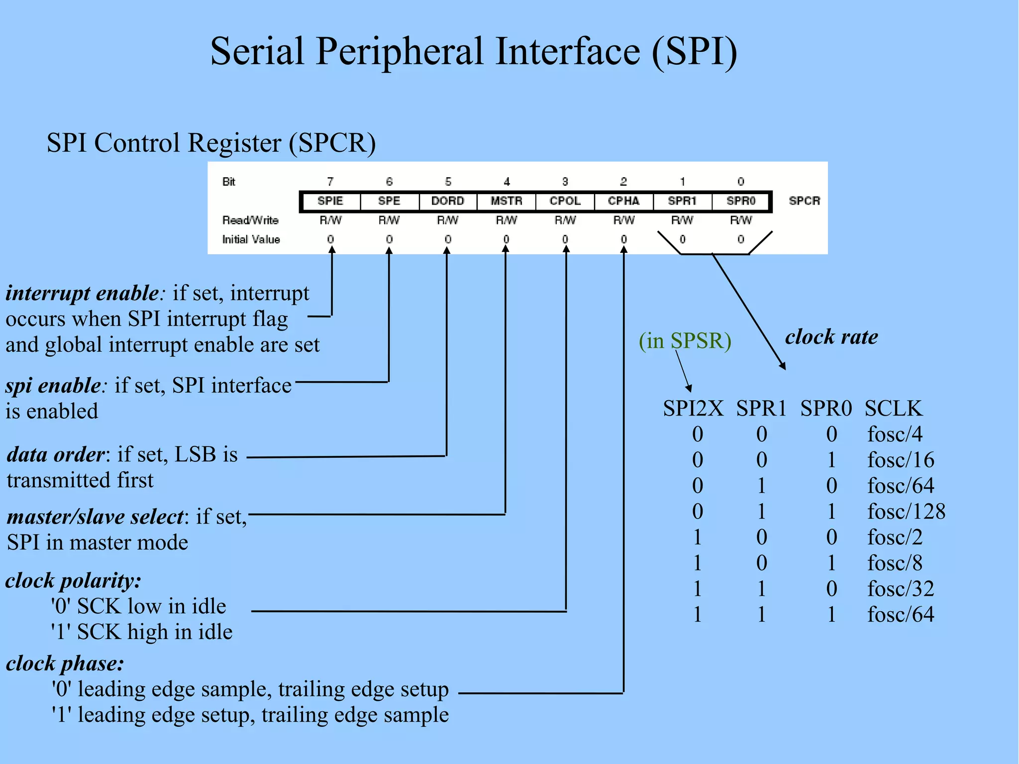 SPI Protocol | PDF