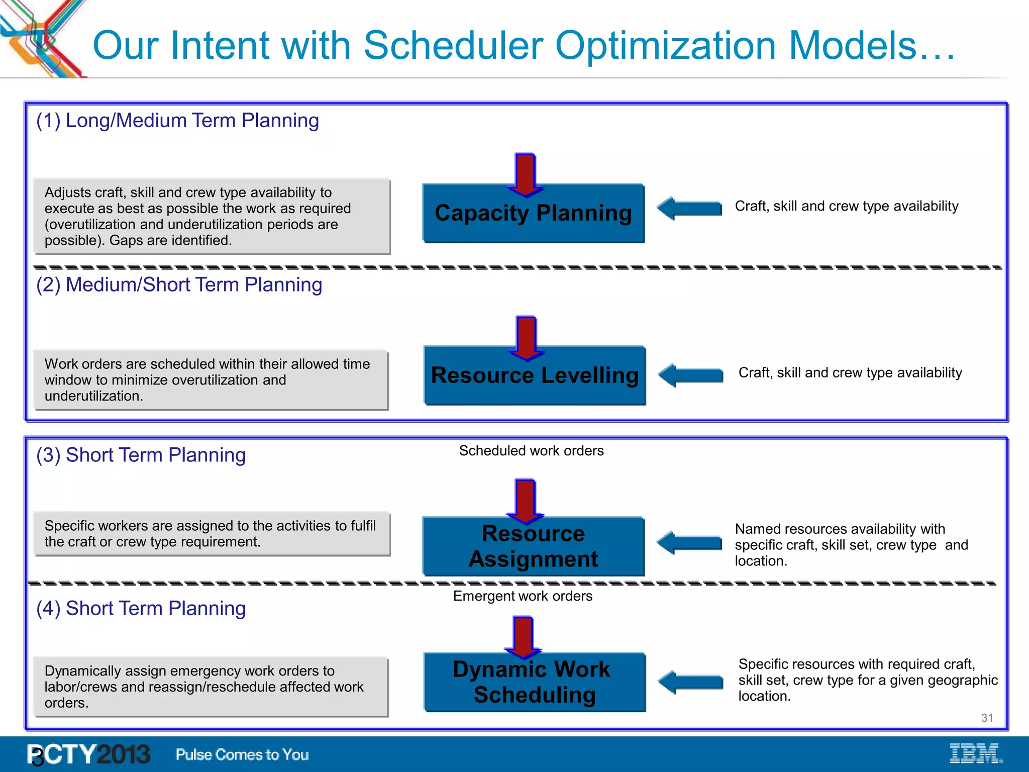 Planning and Scheduling in Maximo: Best Practices and Coming ...