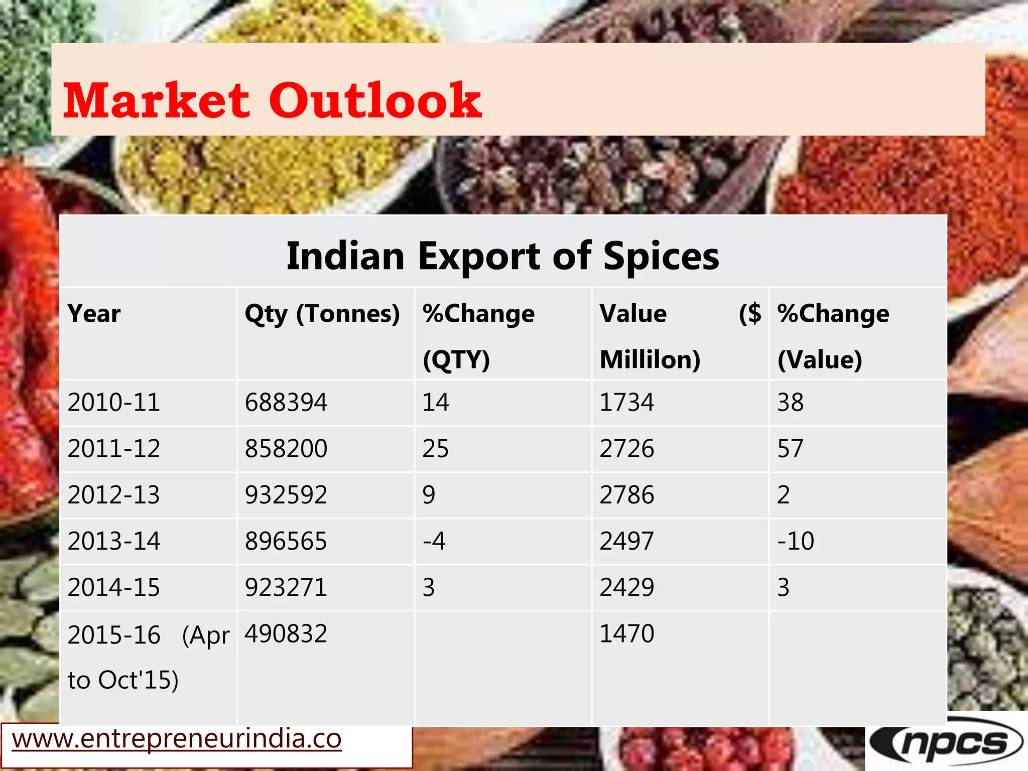Spice Cultivation and Processing | PPTX