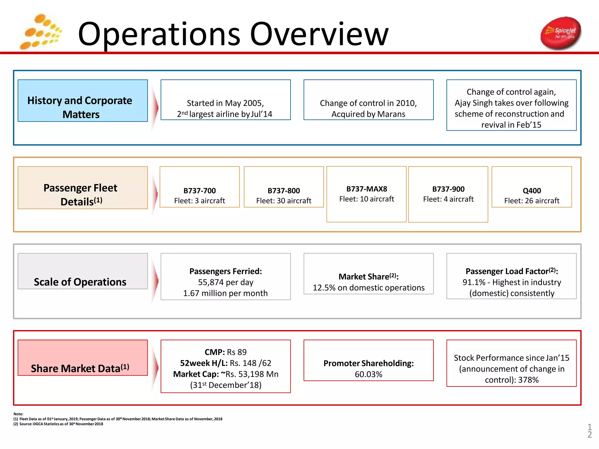 Spicejet final ppt | PPTX