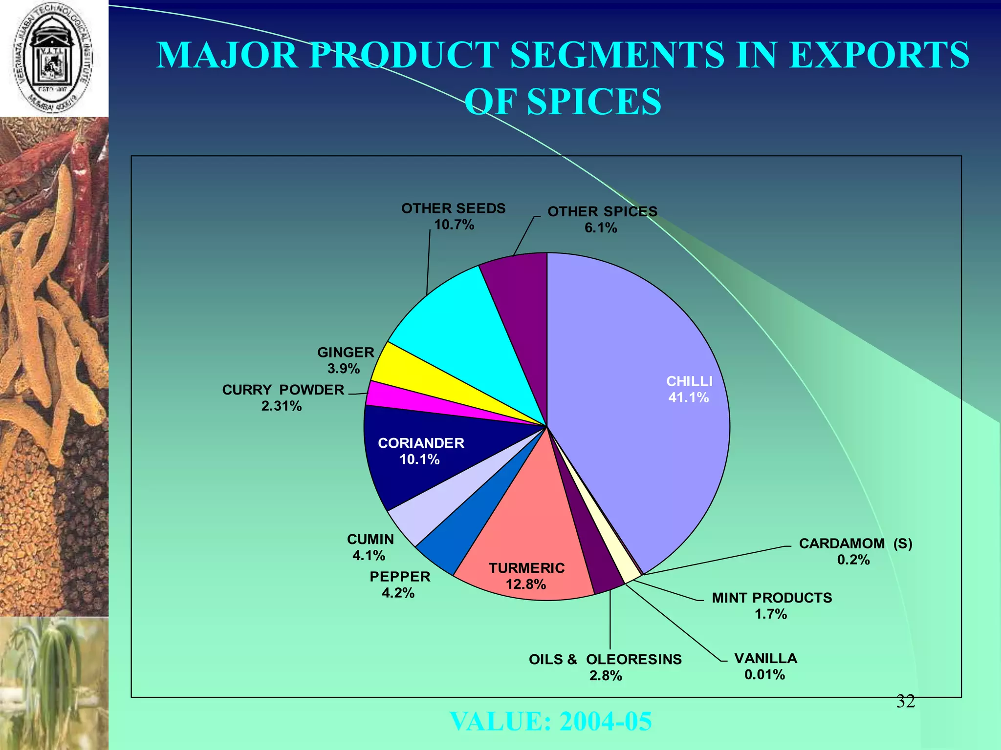MARKETING OF INDIAN SPICES. | PPTX