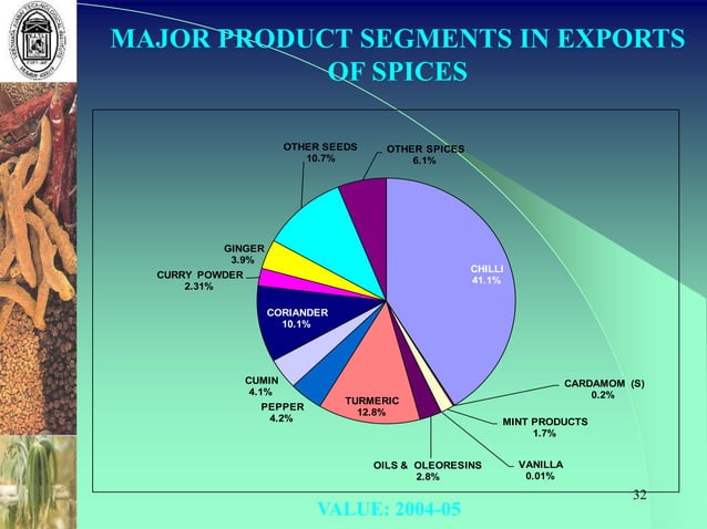 MARKETING OF INDIAN SPICES. | PPTX | Cooking | Food & Drink