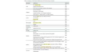 Spices Adulteration - Dangerous? Avoidable? | PPTX
