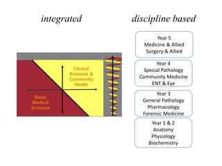 SPICES Medical Education | PPTX
