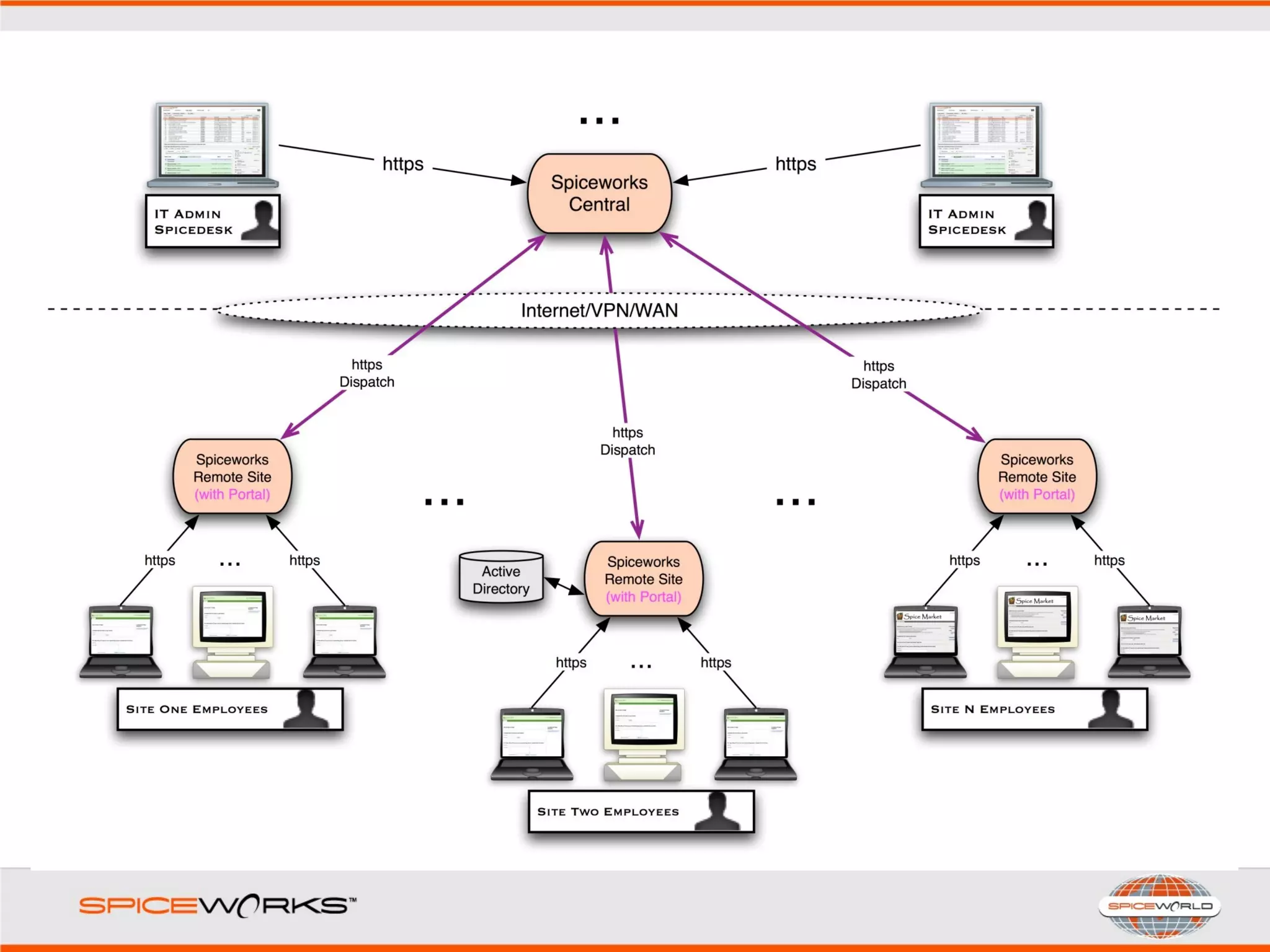 Say Hello to Spiceworks 5.0: New Feature Showcase - Greg, Francis ...