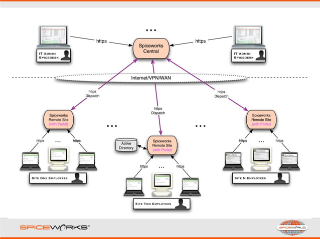 Say Hello to Spiceworks 5.0: New Feature Showcase - Greg, Francis ...