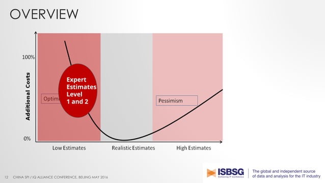 Improve Estimation maturity using Functional Size Measurement and Historical Data | PDF