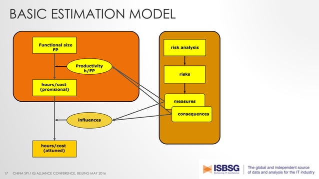 Improve Estimation maturity using Functional Size Measurement and Historical Data | PDF