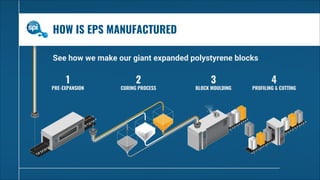 Styrene Packaging & Insulation - Manufacturer of Expanded Polystyrene (EPS) | PDF