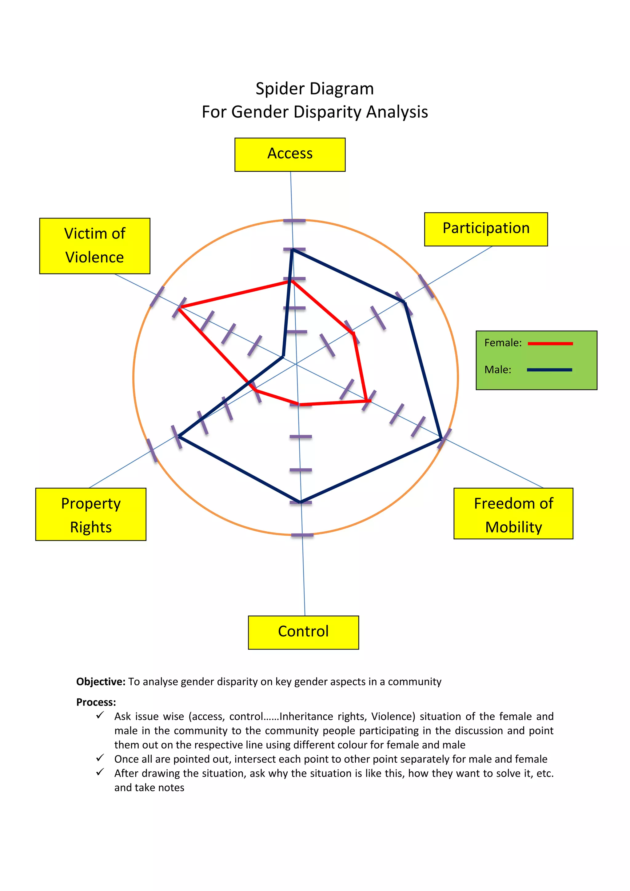 Spider diagram for gender analysis | PDF
