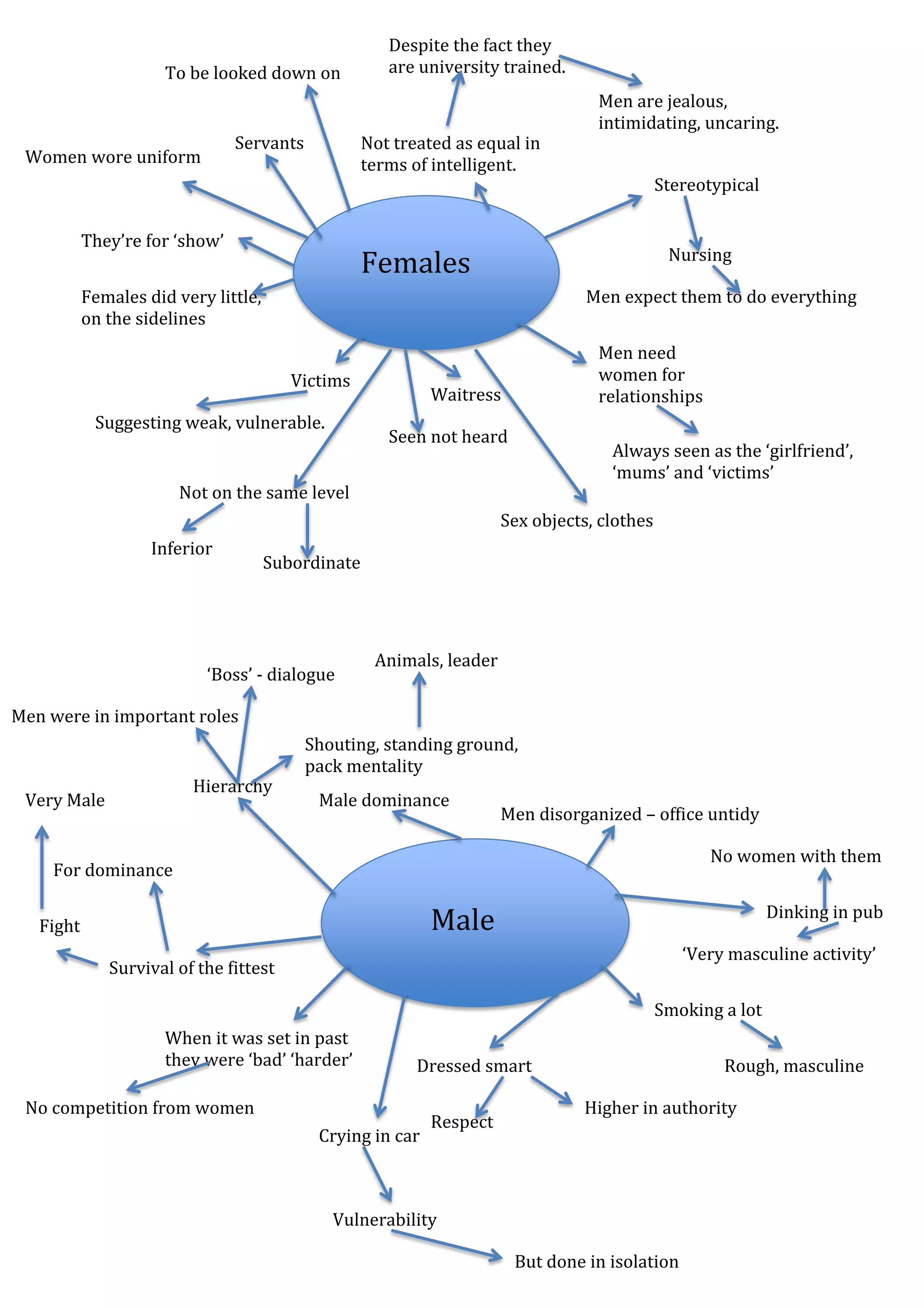 Spider Diagrams for gender in Life on Mars | PDF